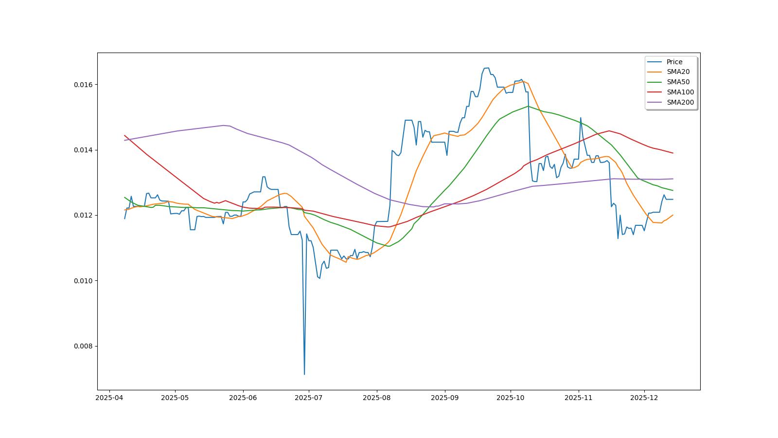 Bit2Me Simple Moving Averages