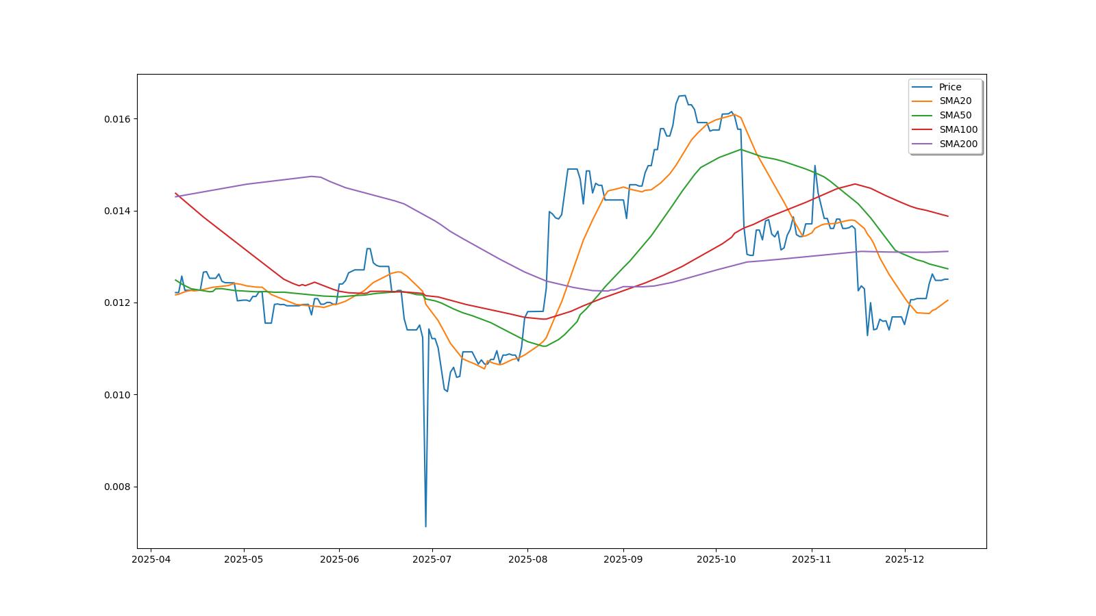 Bit2Me Simple Moving Averages