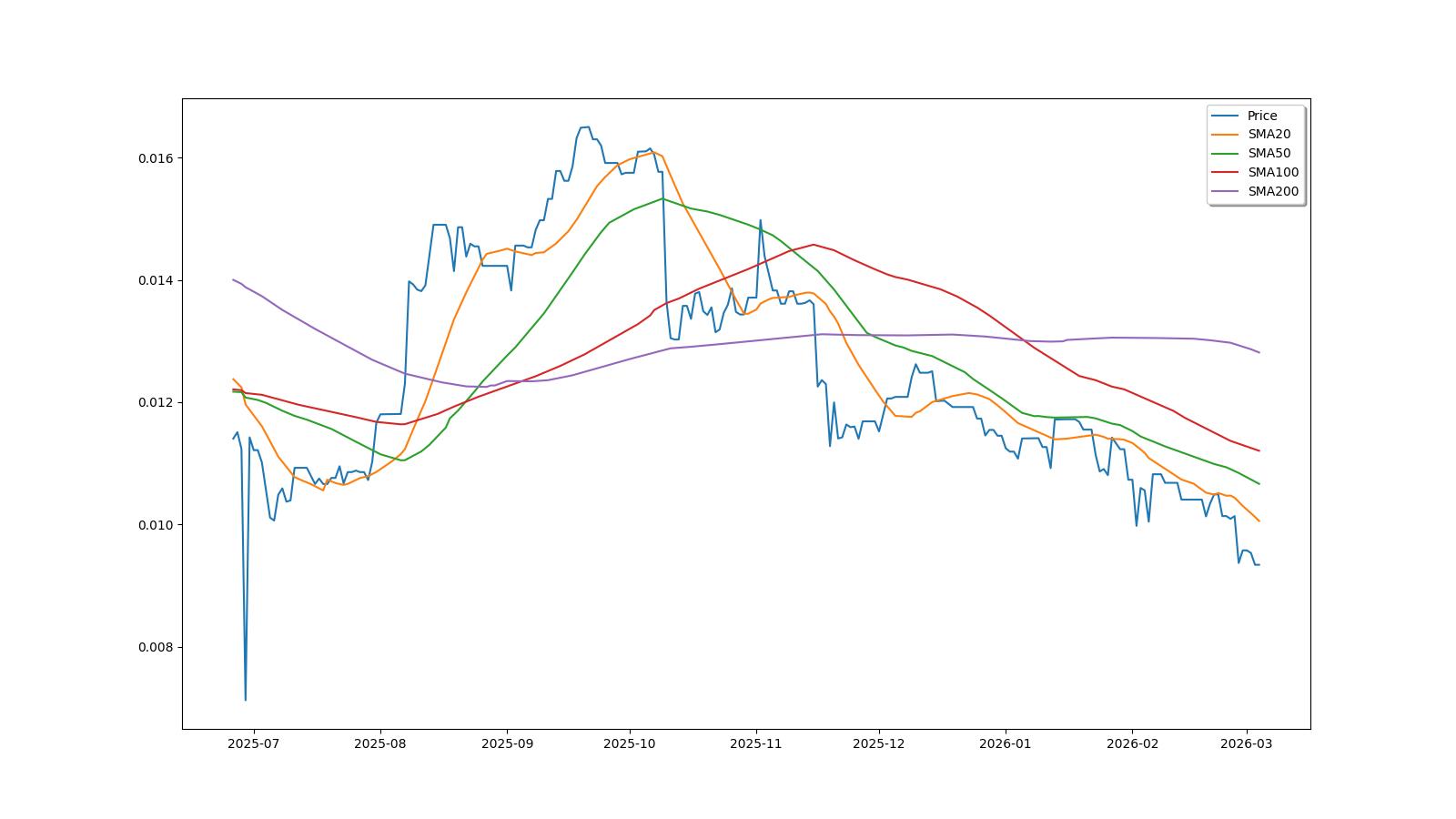 Bit2Me Simple Moving Averages