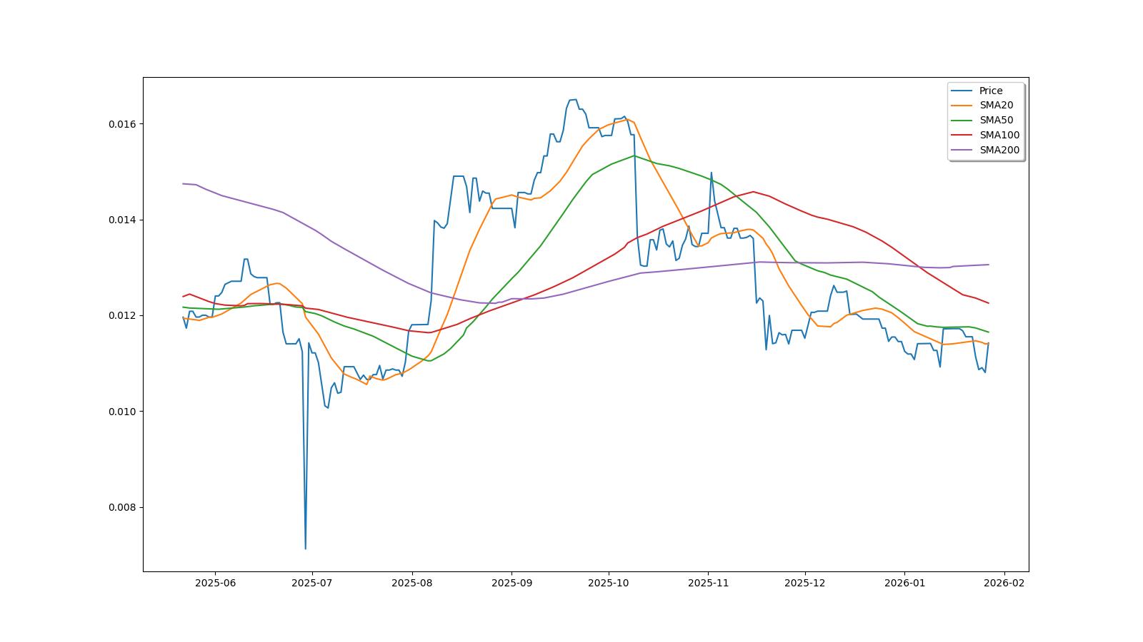 Bit2Me Simple Moving Averages