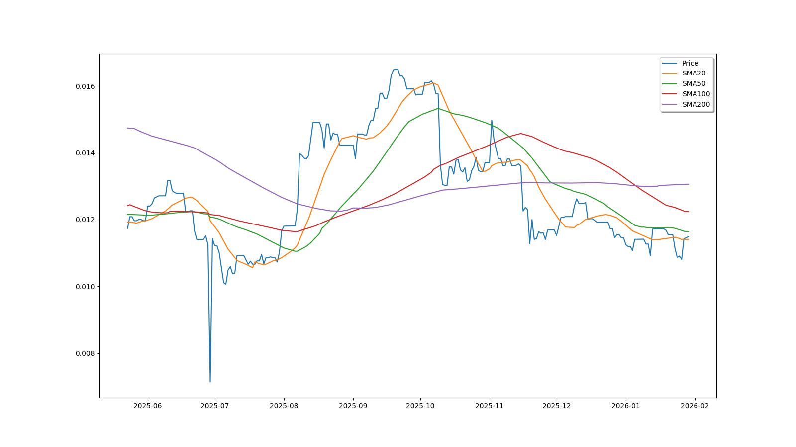Bit2Me Simple Moving Averages