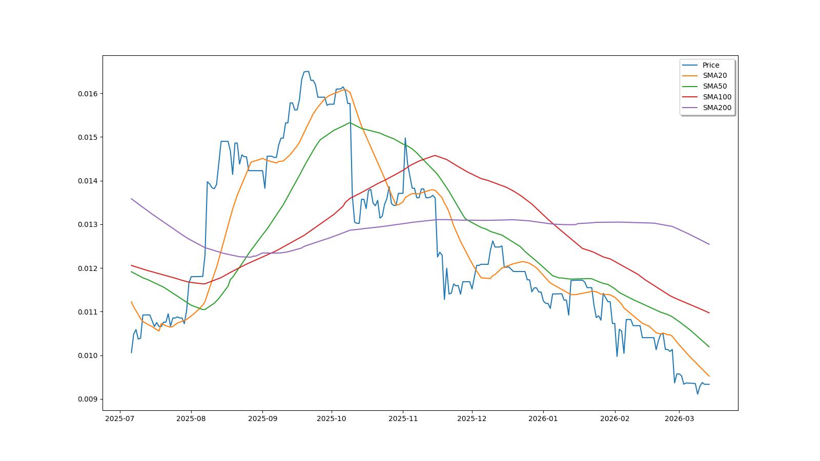 Bit2Me Simple Moving Averages