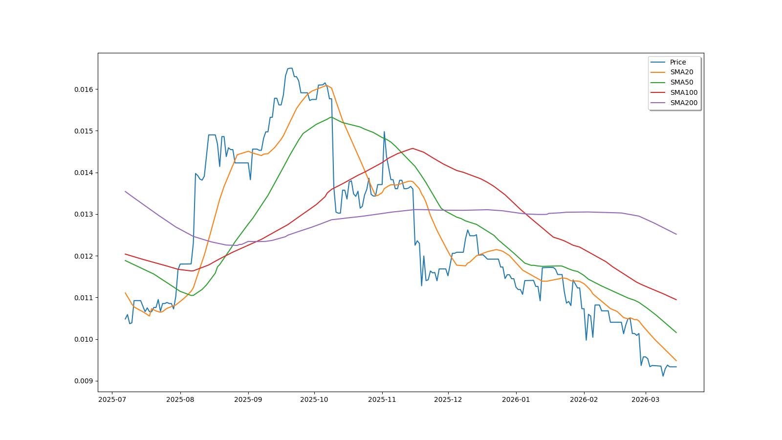 Bit2Me Simple Moving Averages