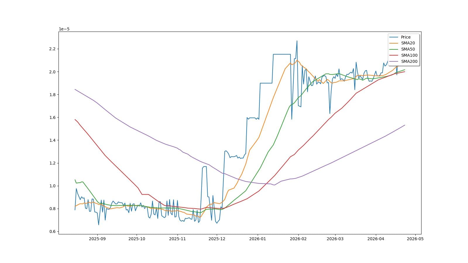 Bitair Simple Moving Averages