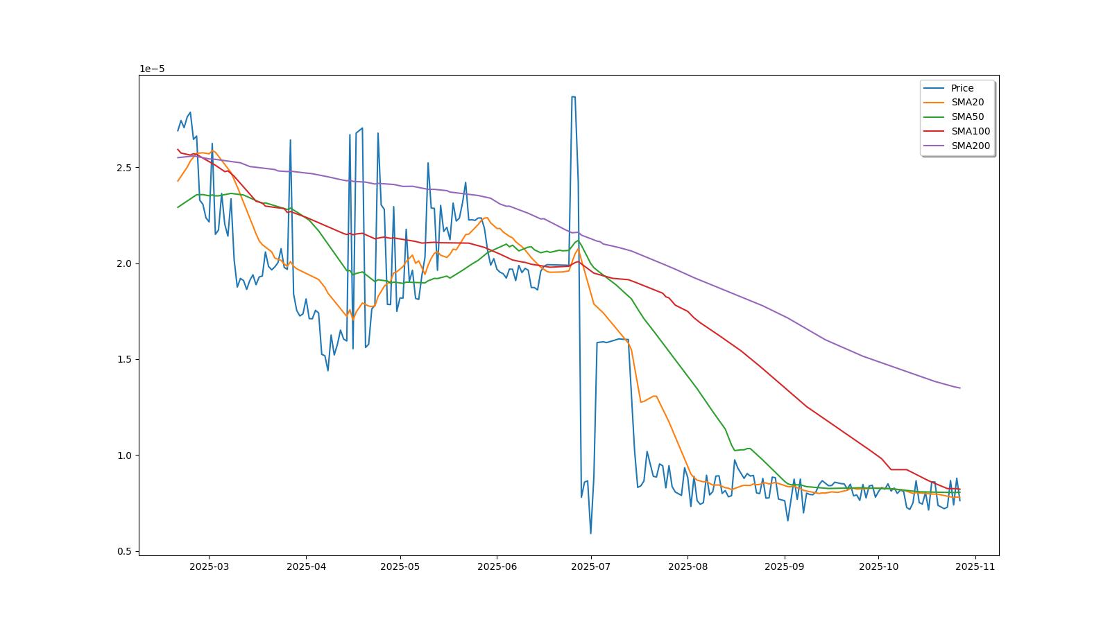 Bitair Simple Moving Averages