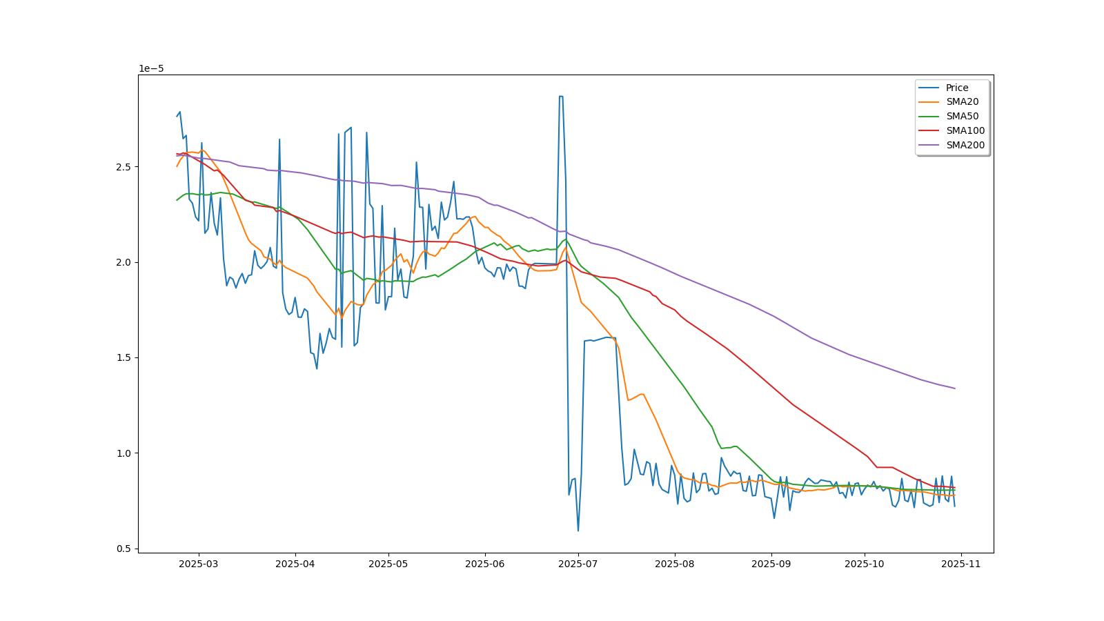 Bitair Simple Moving Averages