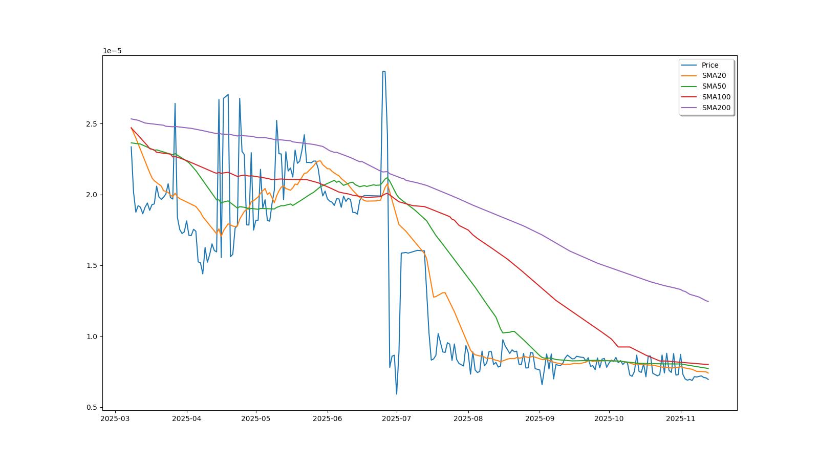 Bitair Simple Moving Averages