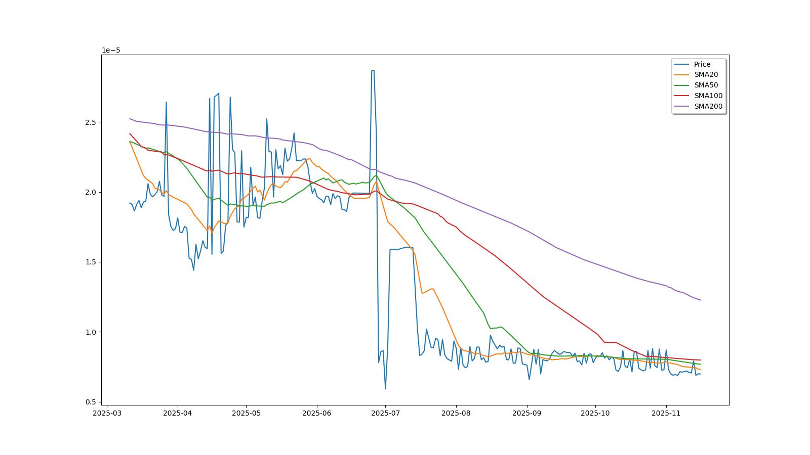 Bitair Simple Moving Averages