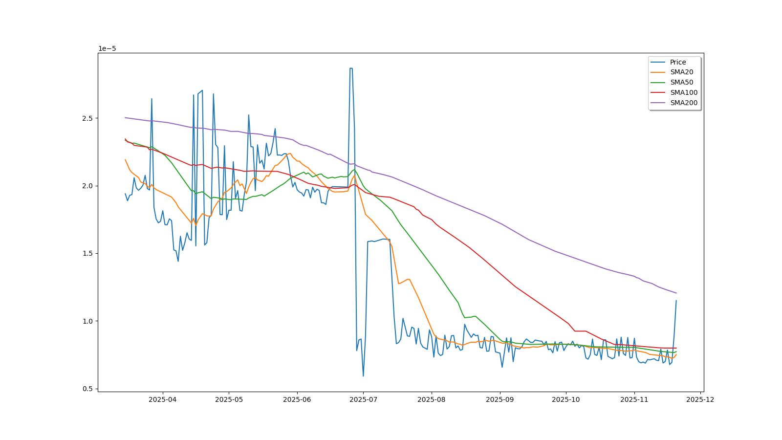 Bitair Simple Moving Averages