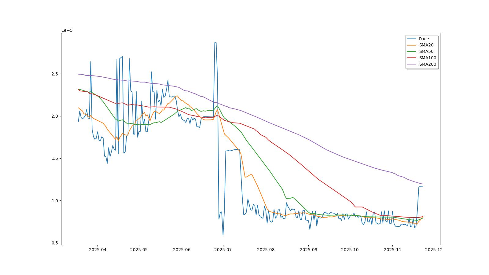 Bitair Simple Moving Averages