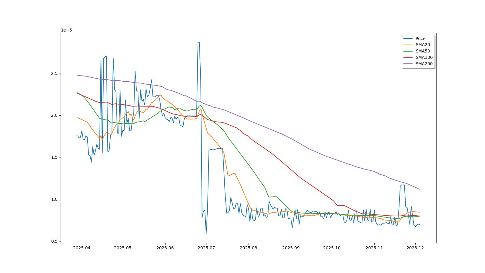 Bitair Simple Moving Averages