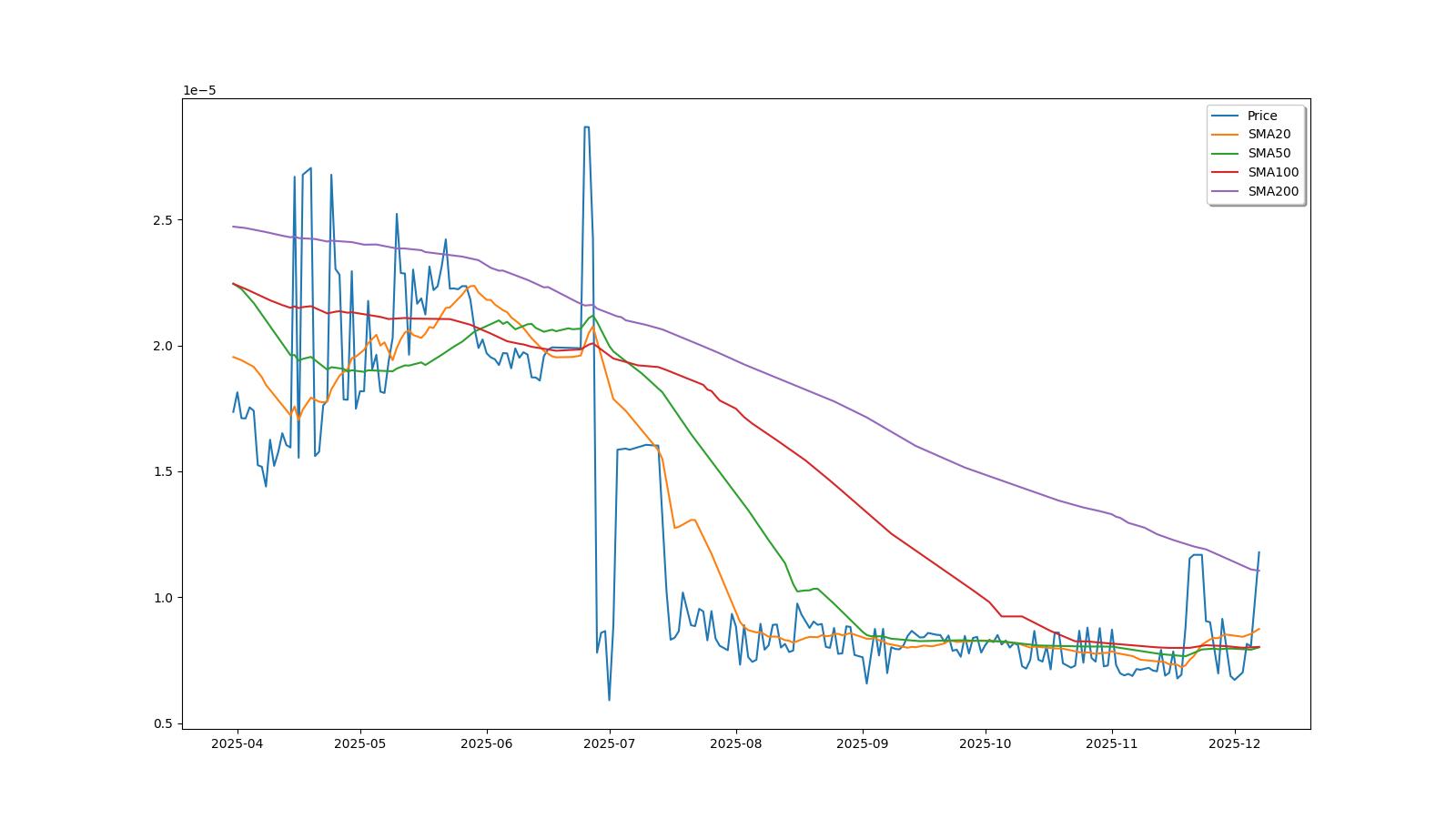 Bitair Simple Moving Averages