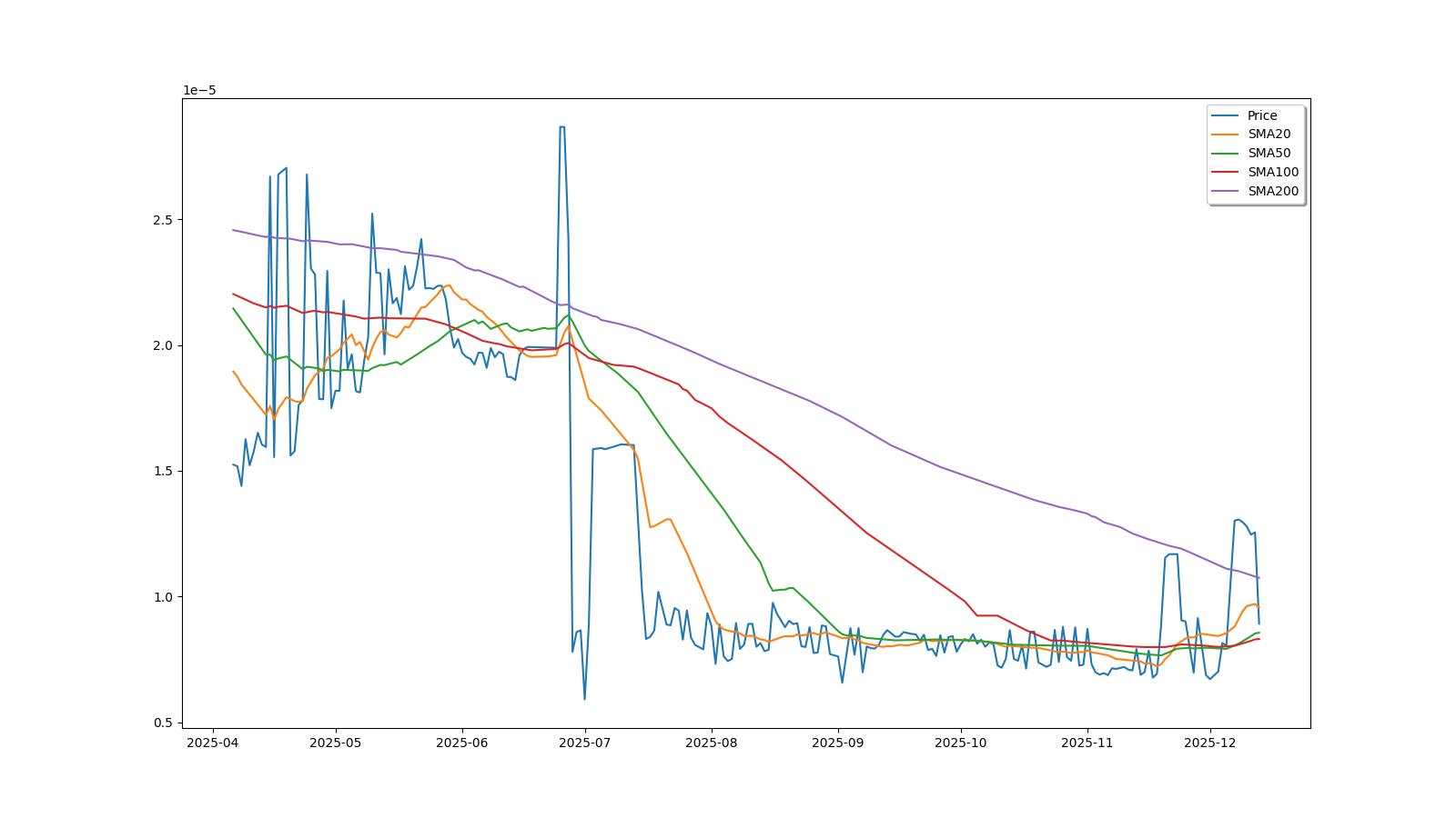 Bitair Simple Moving Averages