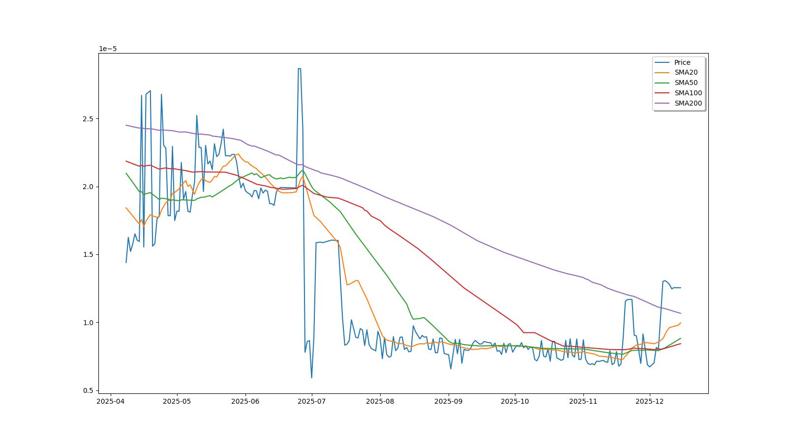 Bitair Simple Moving Averages