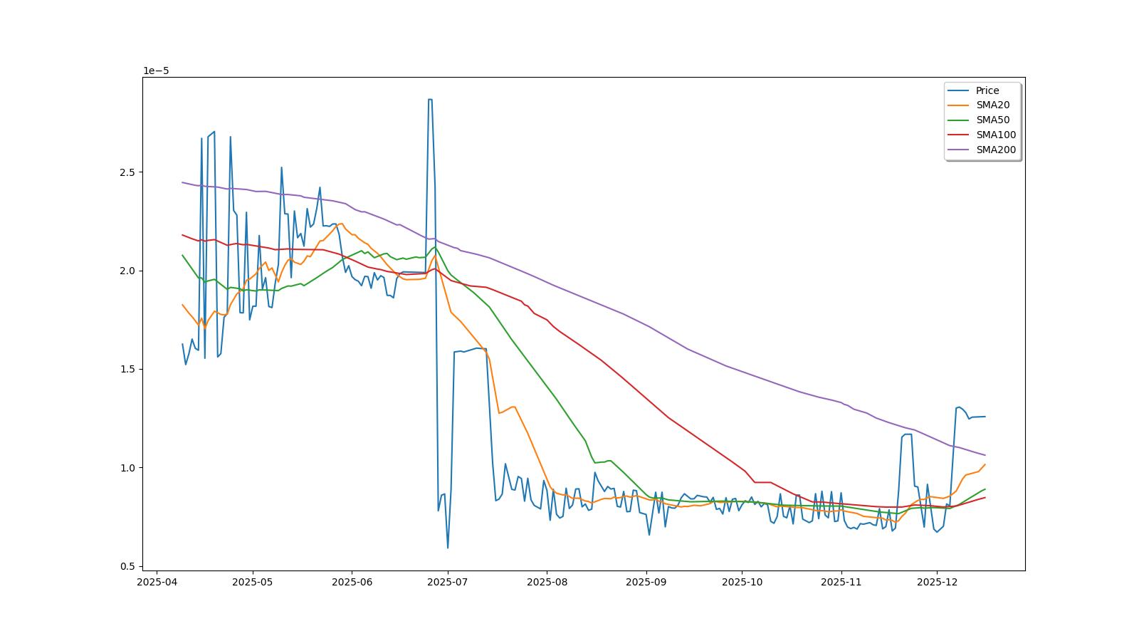 Bitair Simple Moving Averages