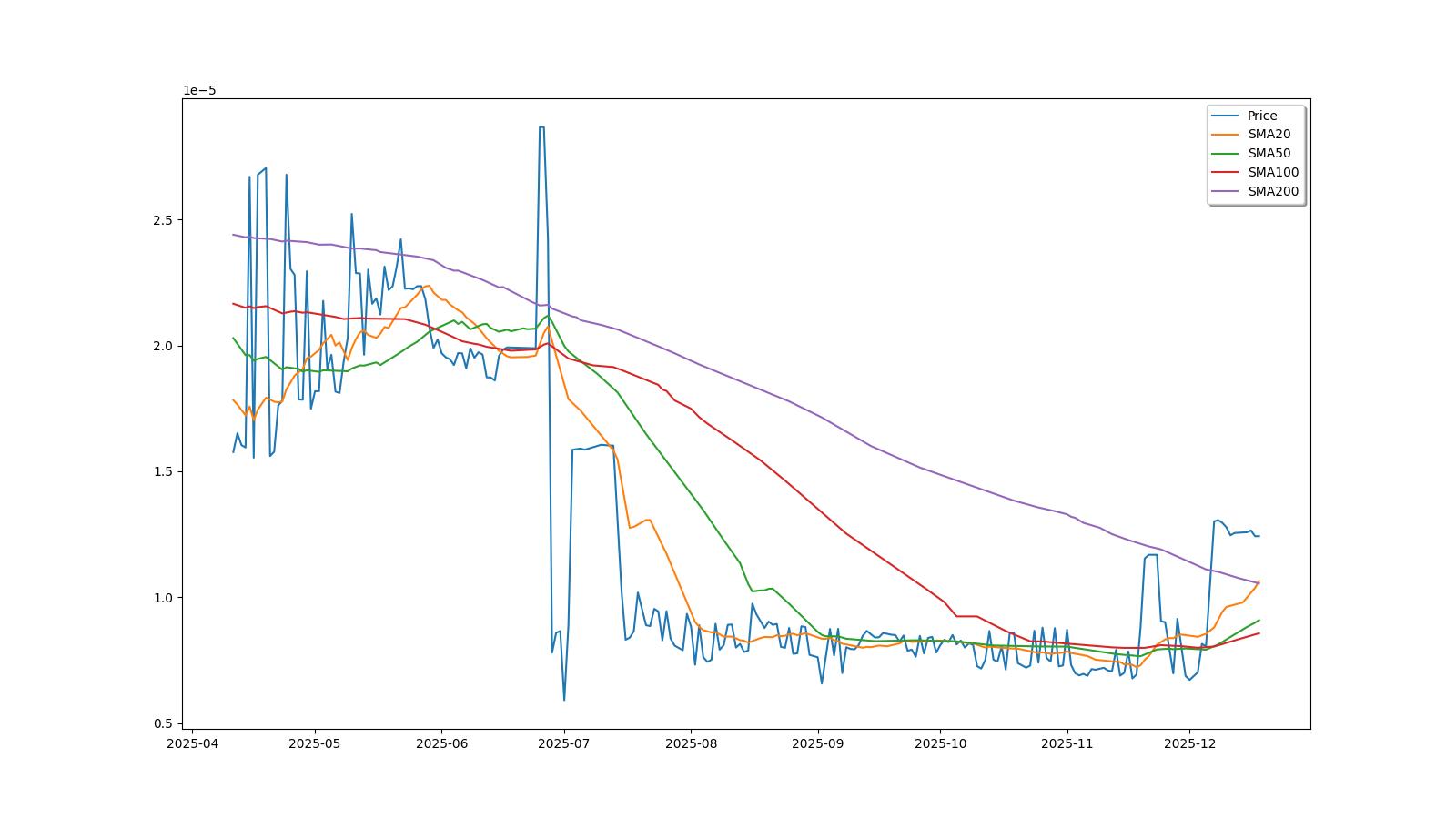 Bitair Simple Moving Averages