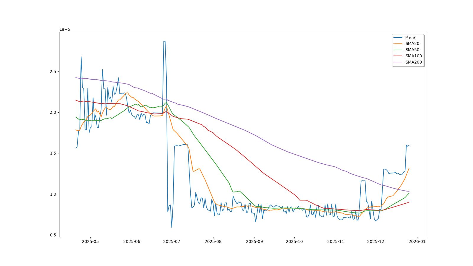 Bitair Simple Moving Averages