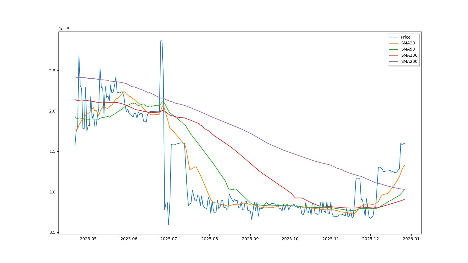 Bitair Simple Moving Averages