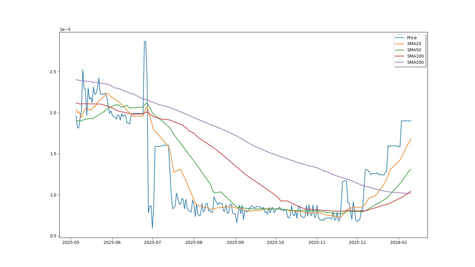 Bitair Simple Moving Averages