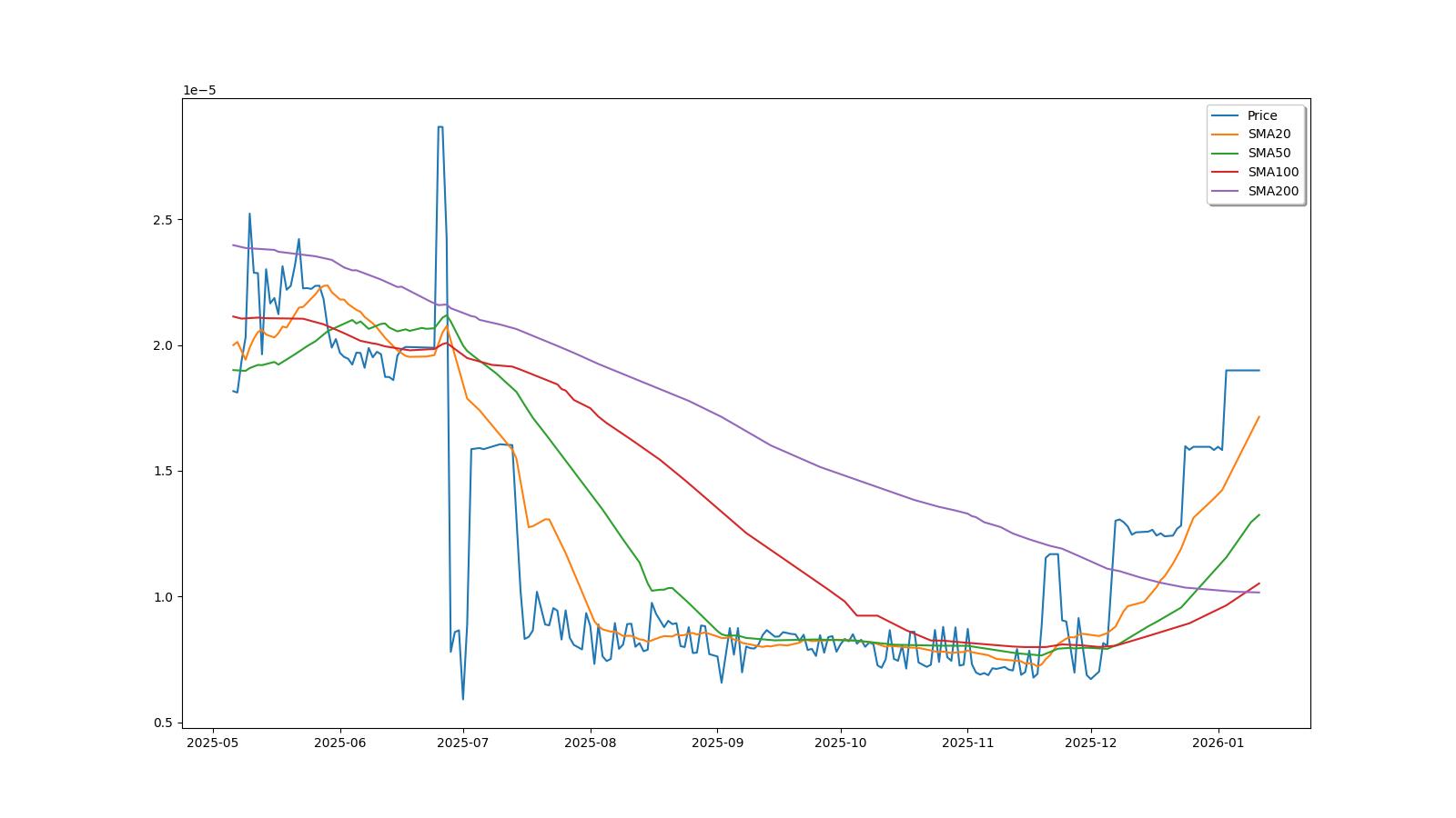 Bitair Simple Moving Averages