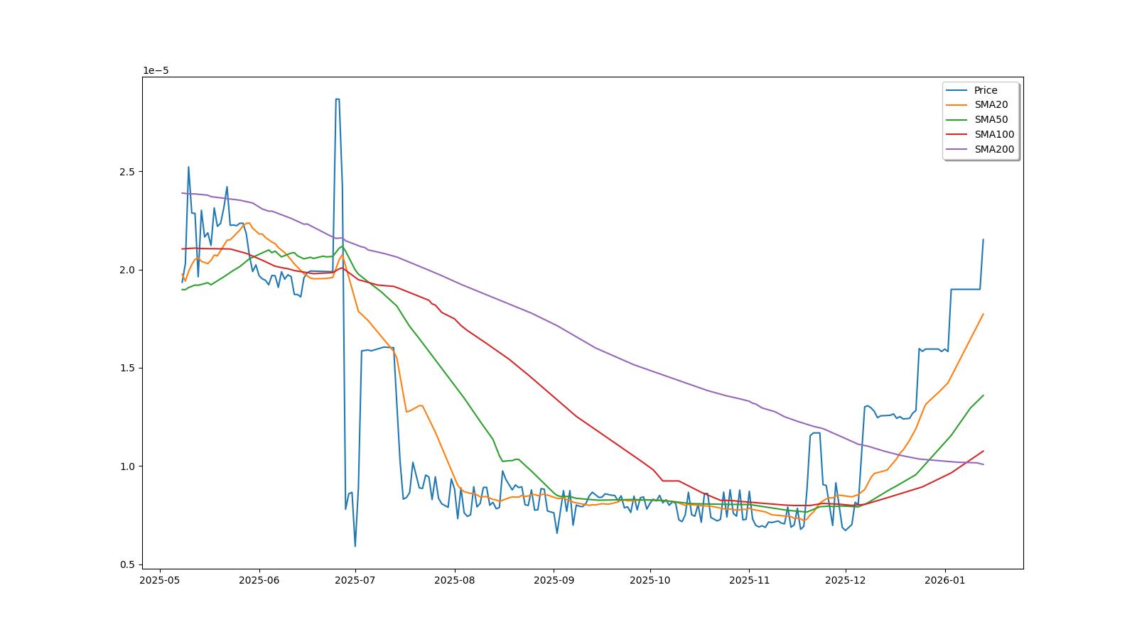 Bitair Simple Moving Averages