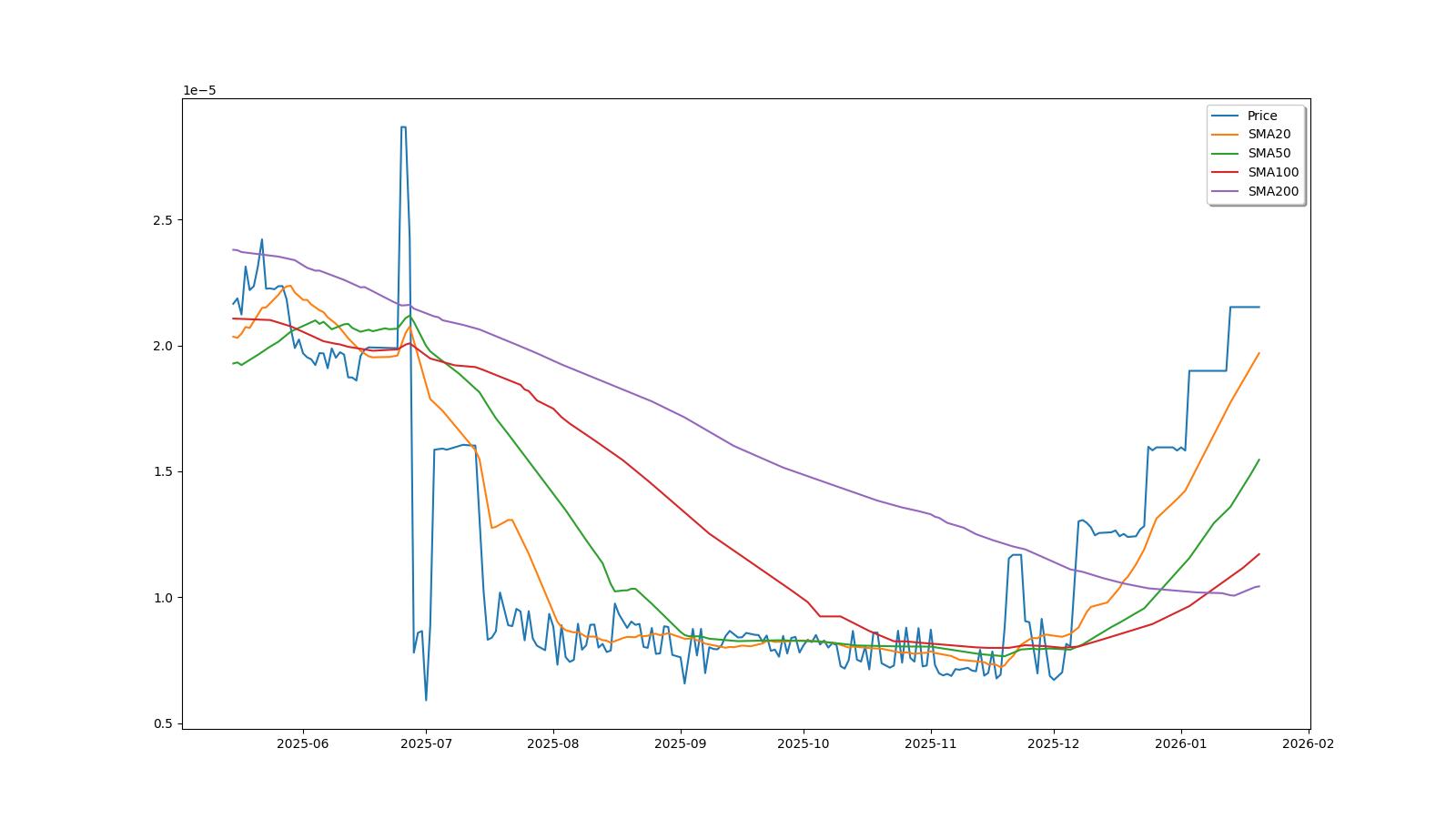 Bitair Simple Moving Averages