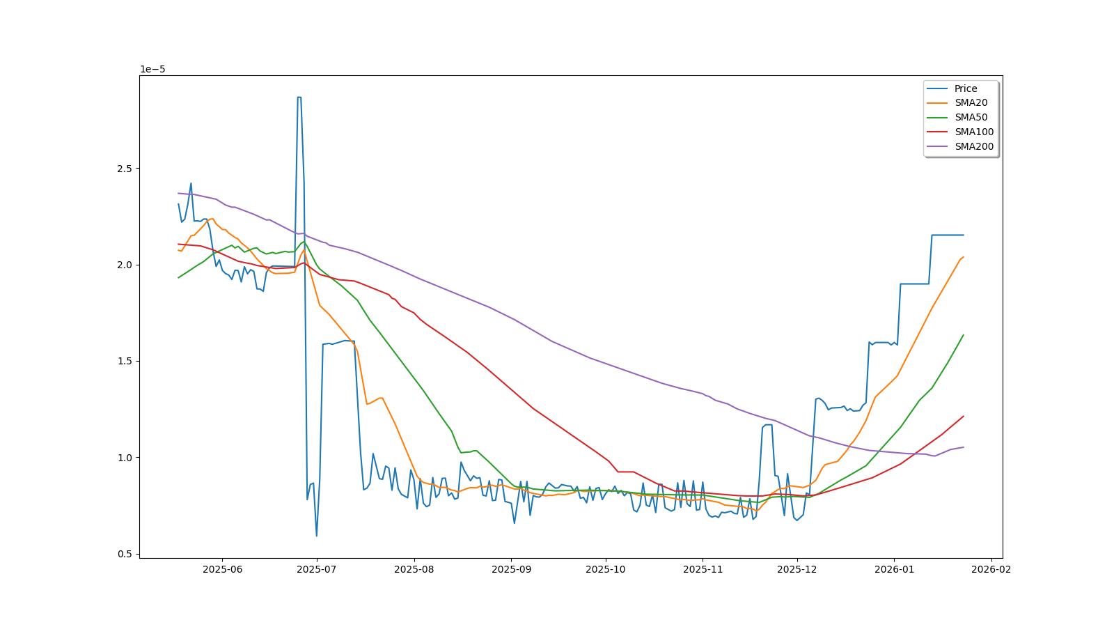 Bitair Simple Moving Averages