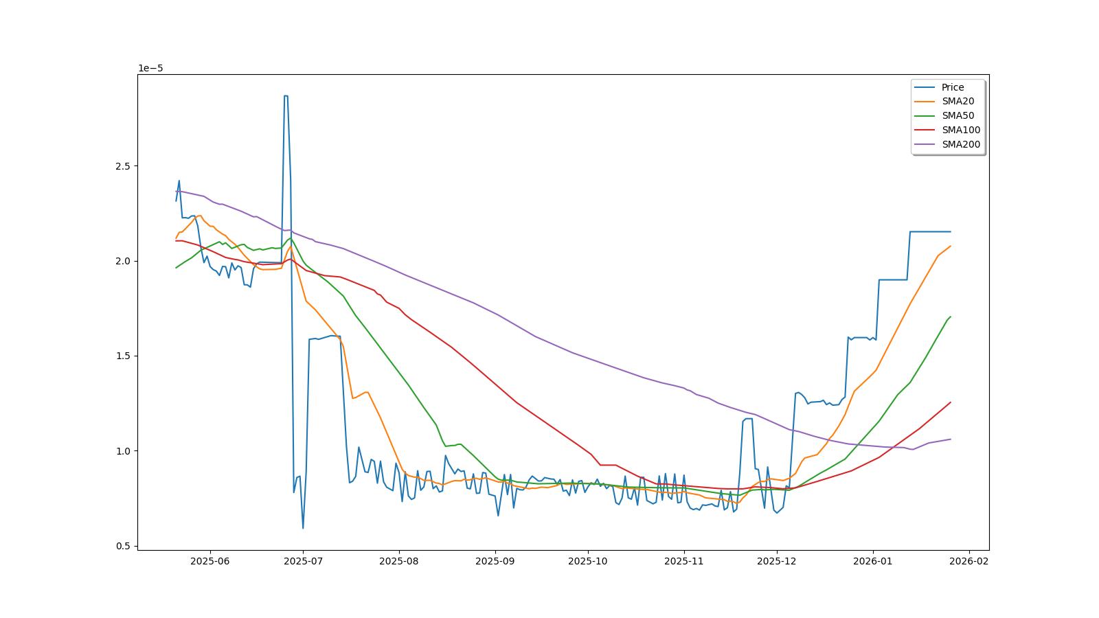 Bitair Simple Moving Averages