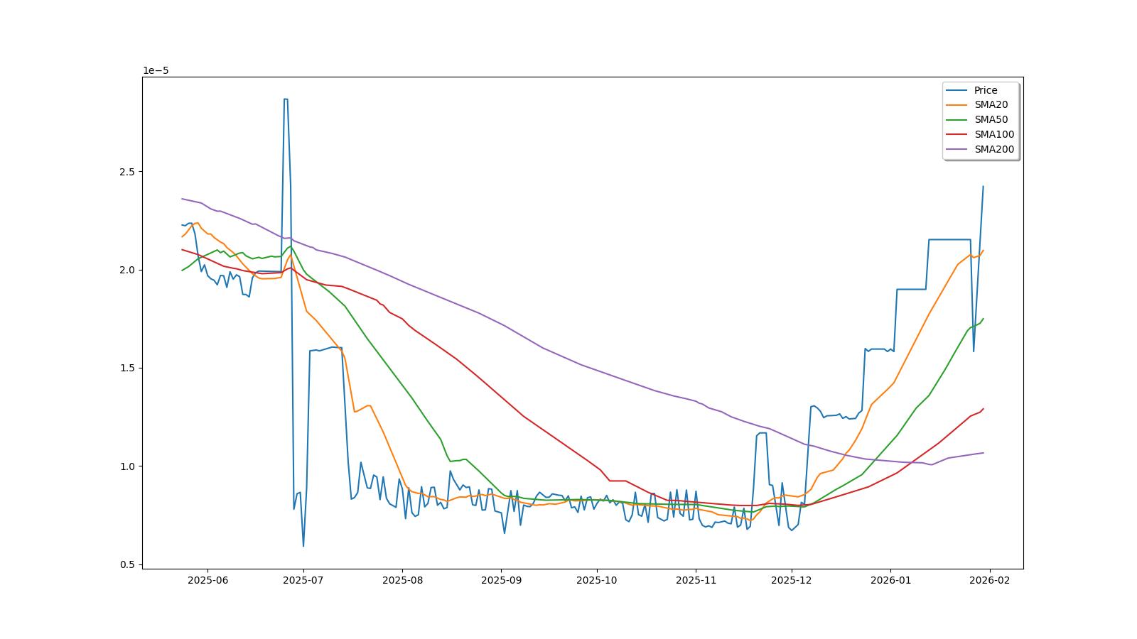 Bitair Simple Moving Averages