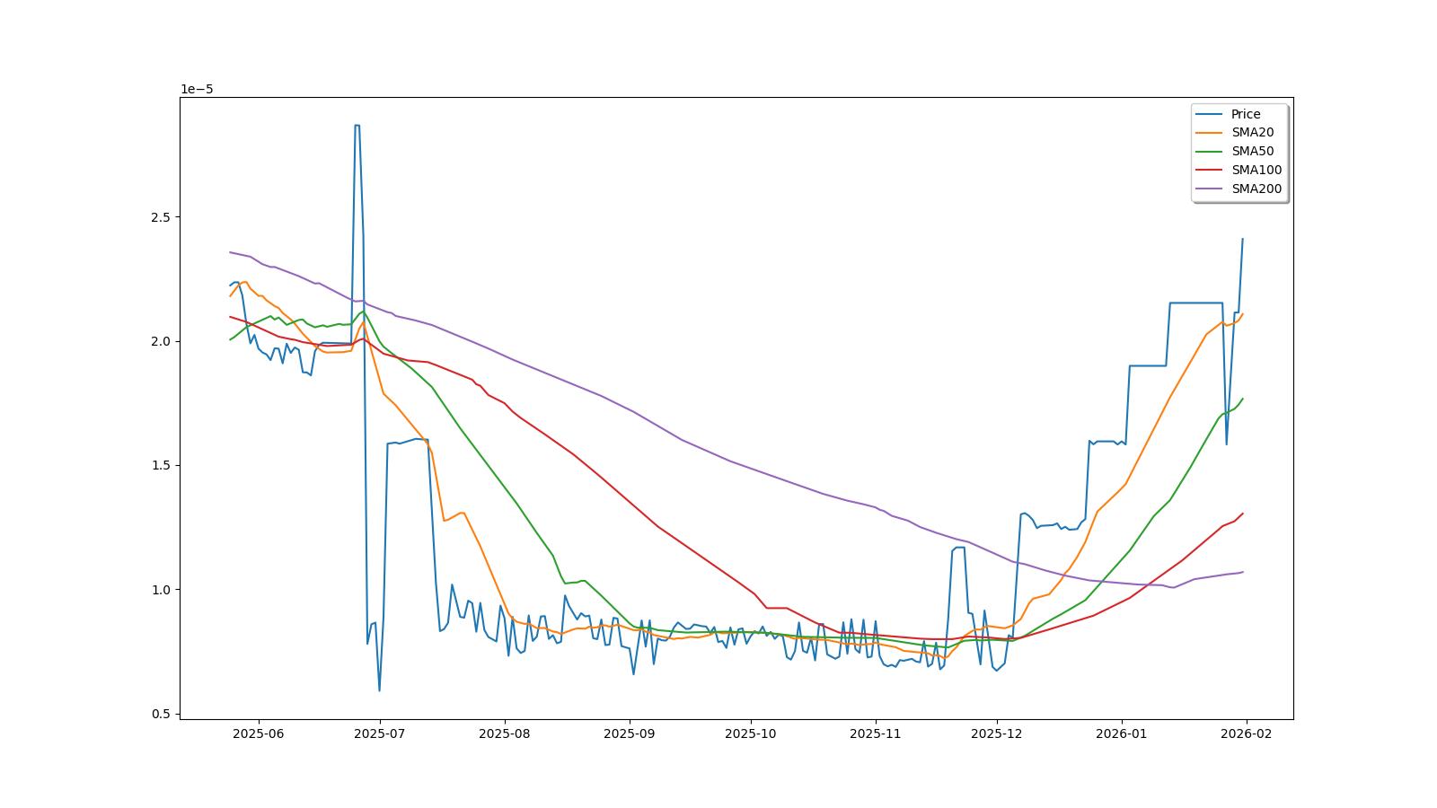 Bitair Simple Moving Averages