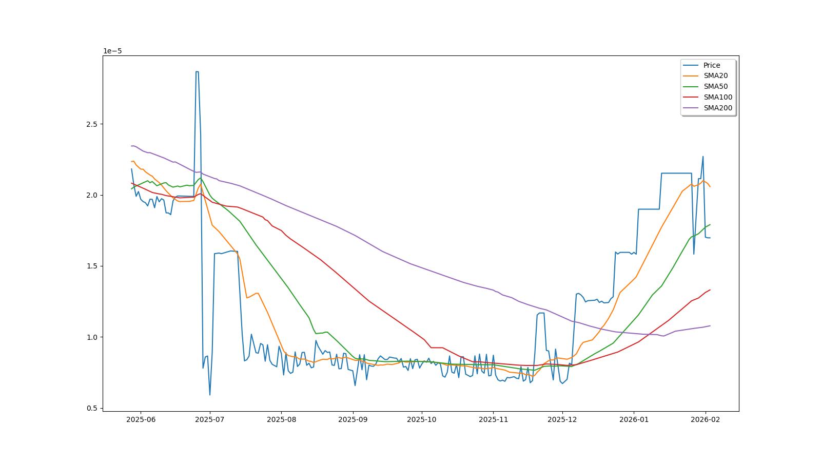 Bitair Simple Moving Averages