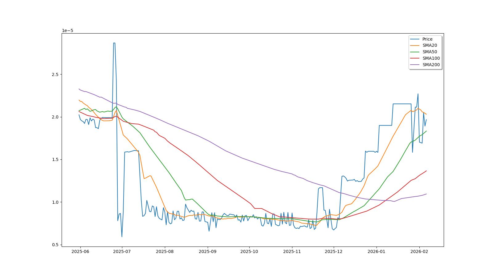 Bitair Simple Moving Averages