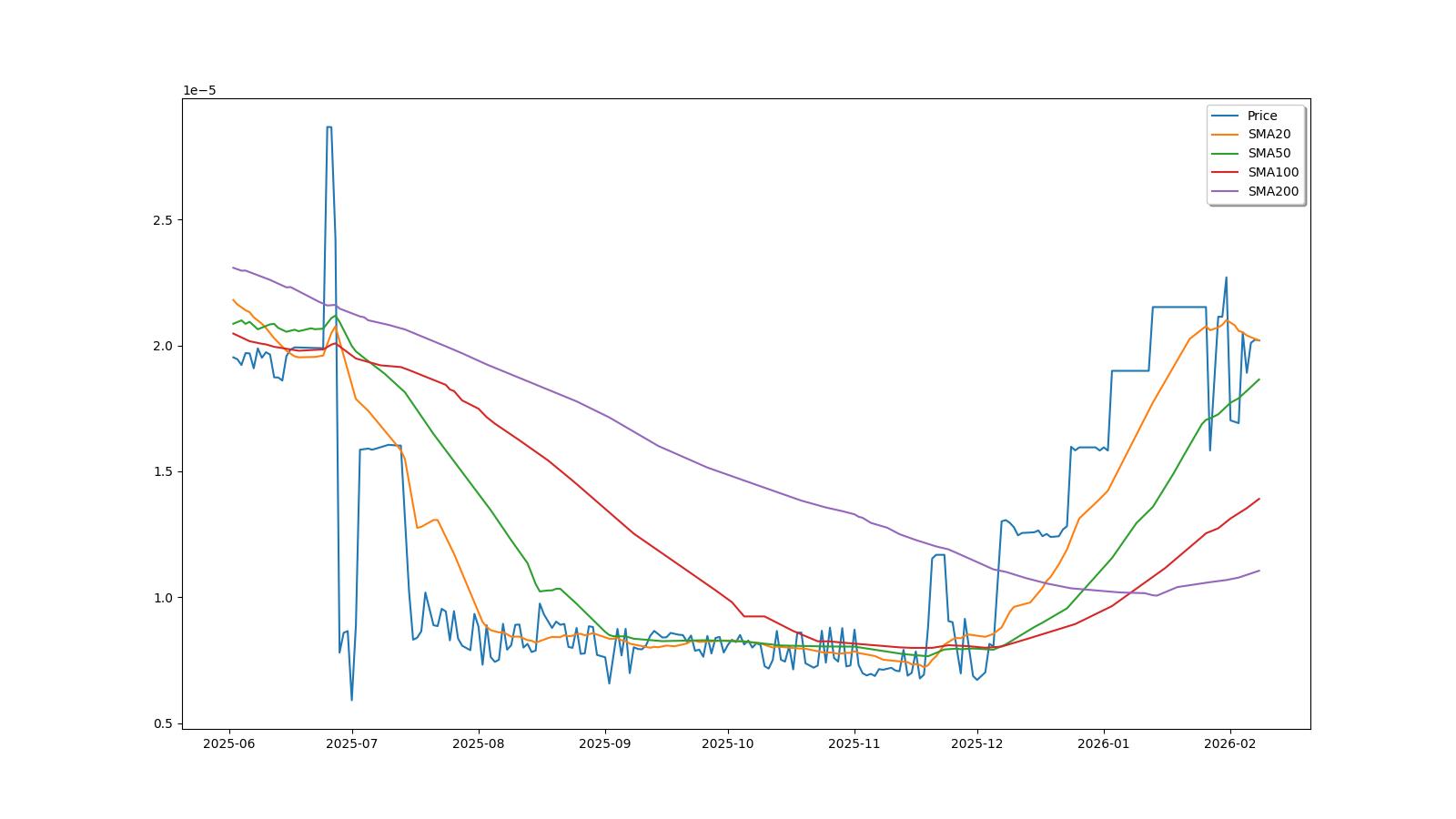 Bitair Simple Moving Averages