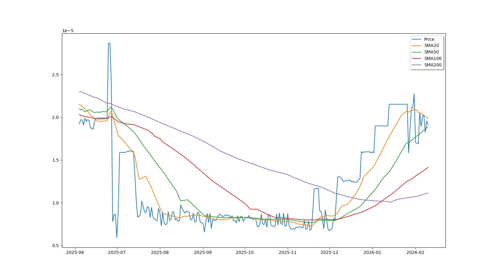 Bitair Simple Moving Averages