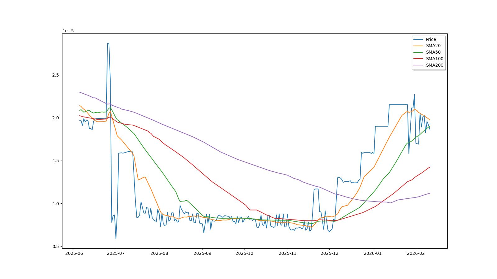 Bitair Simple Moving Averages