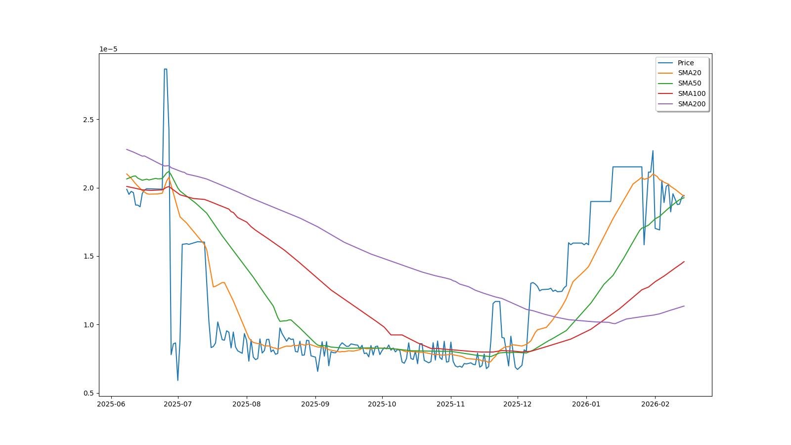 Bitair Simple Moving Averages