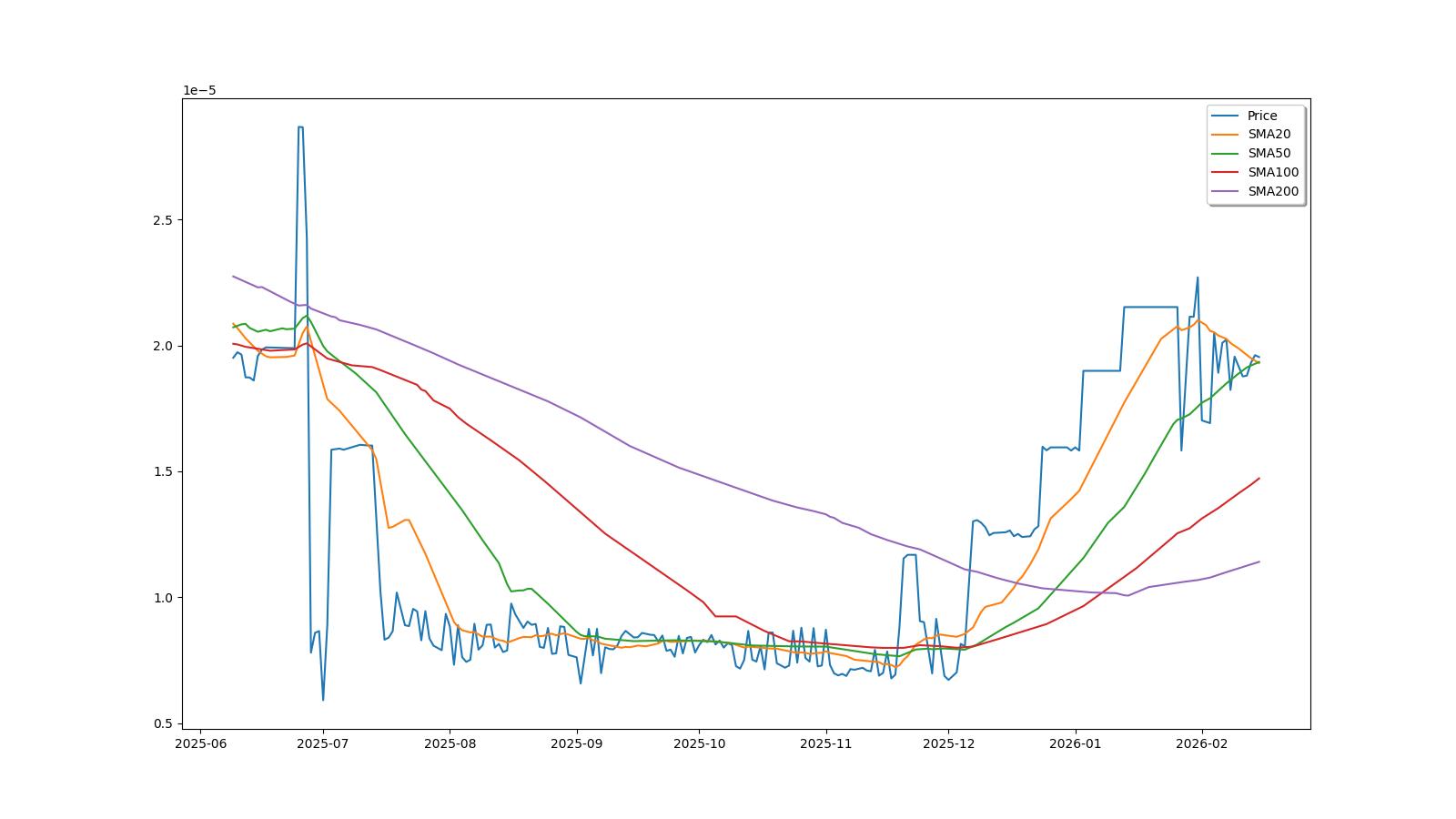 Bitair Simple Moving Averages