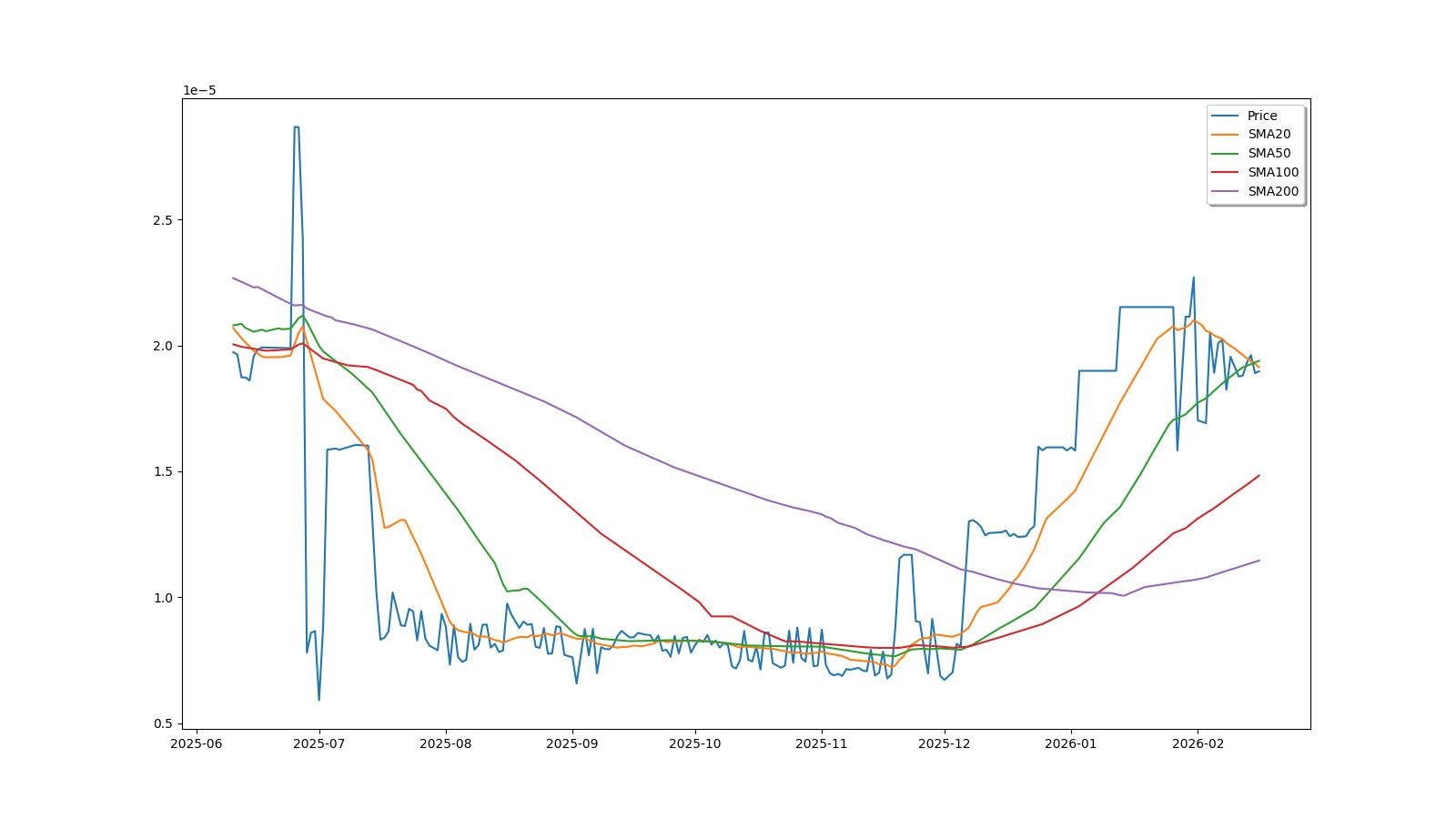 Bitair Simple Moving Averages