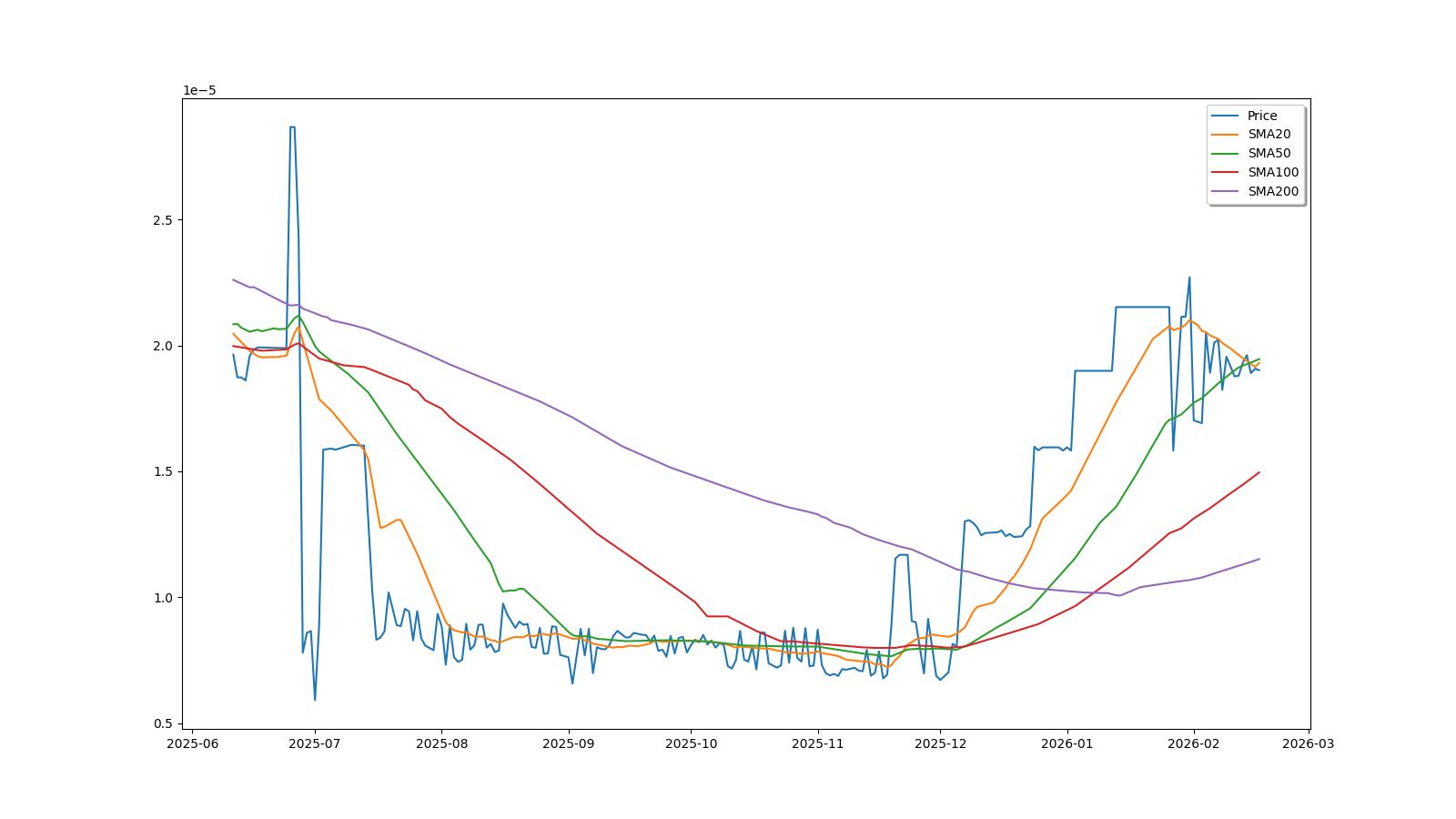 Bitair Simple Moving Averages
