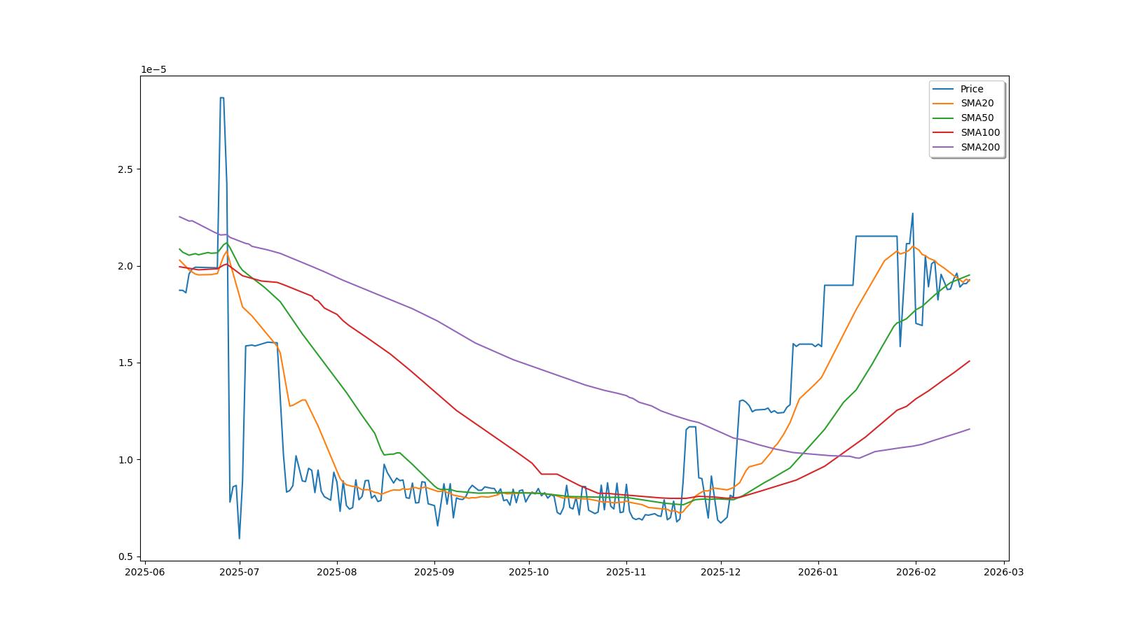 Bitair Simple Moving Averages