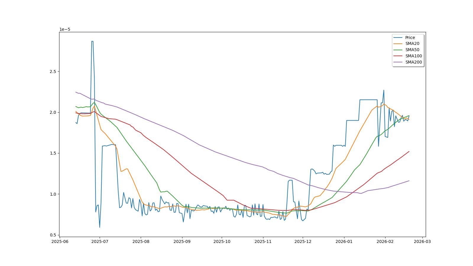 Bitair Simple Moving Averages