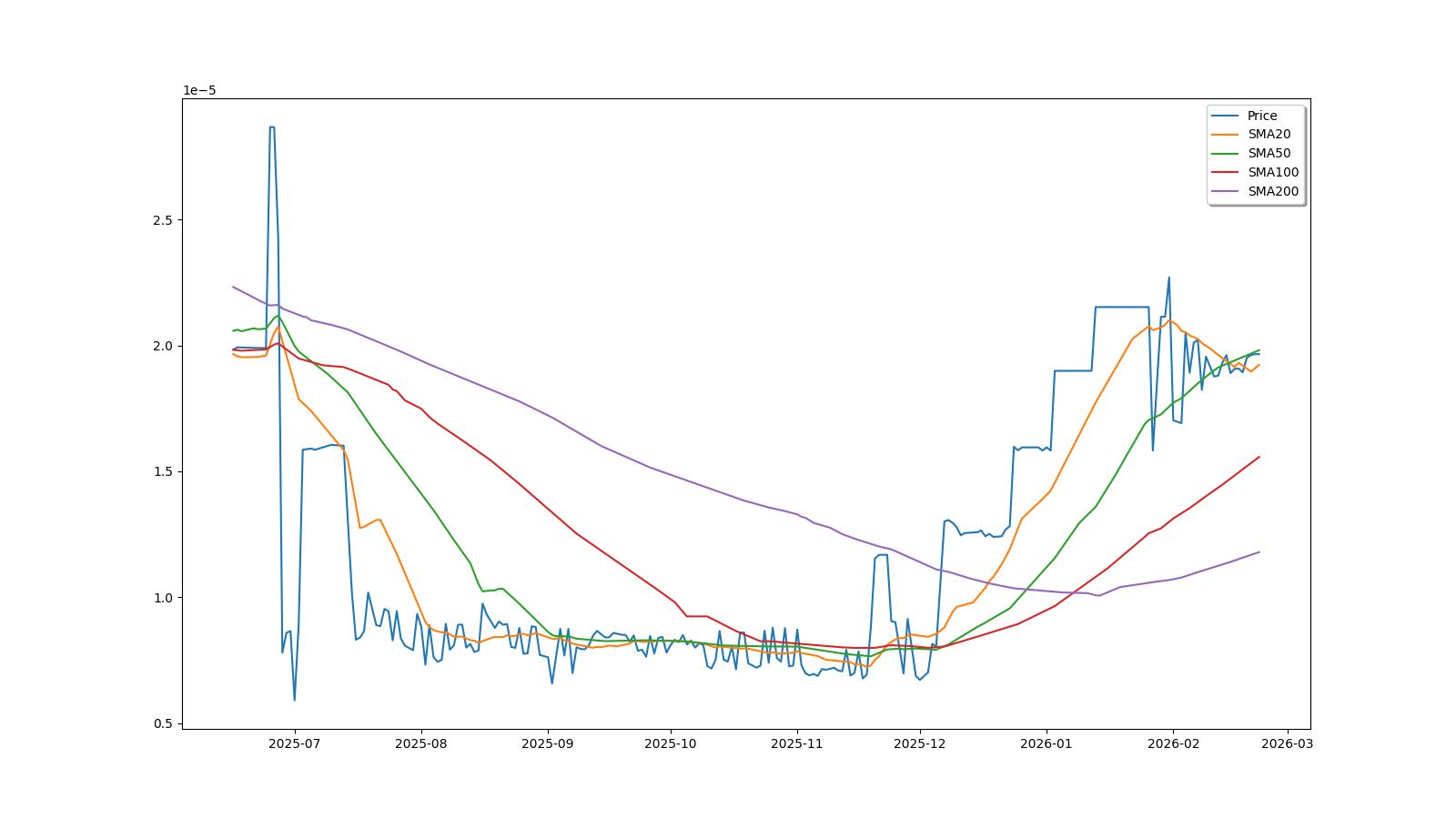 Bitair Simple Moving Averages