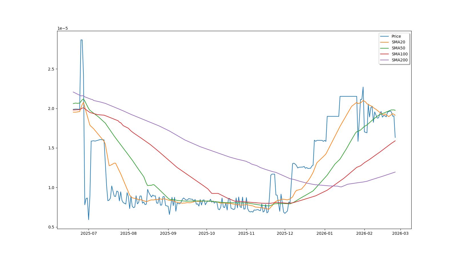Bitair Simple Moving Averages
