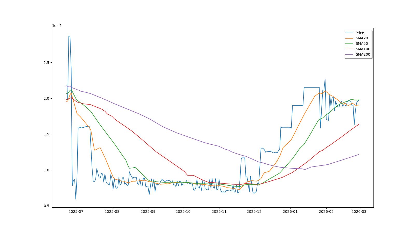 Bitair Simple Moving Averages