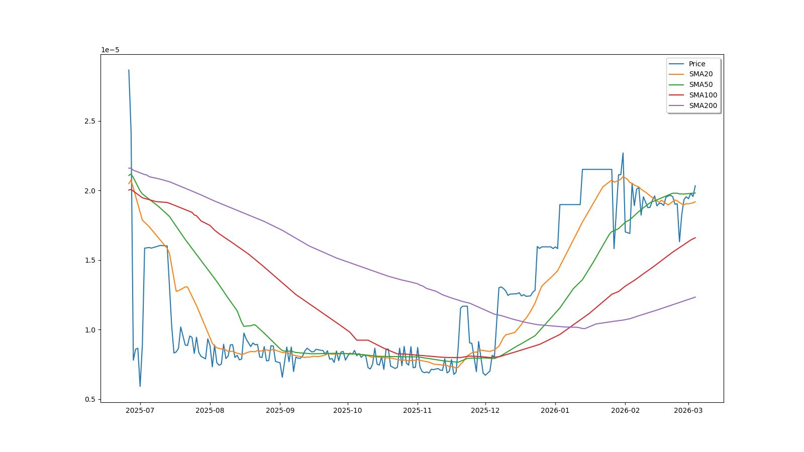 Bitair Simple Moving Averages