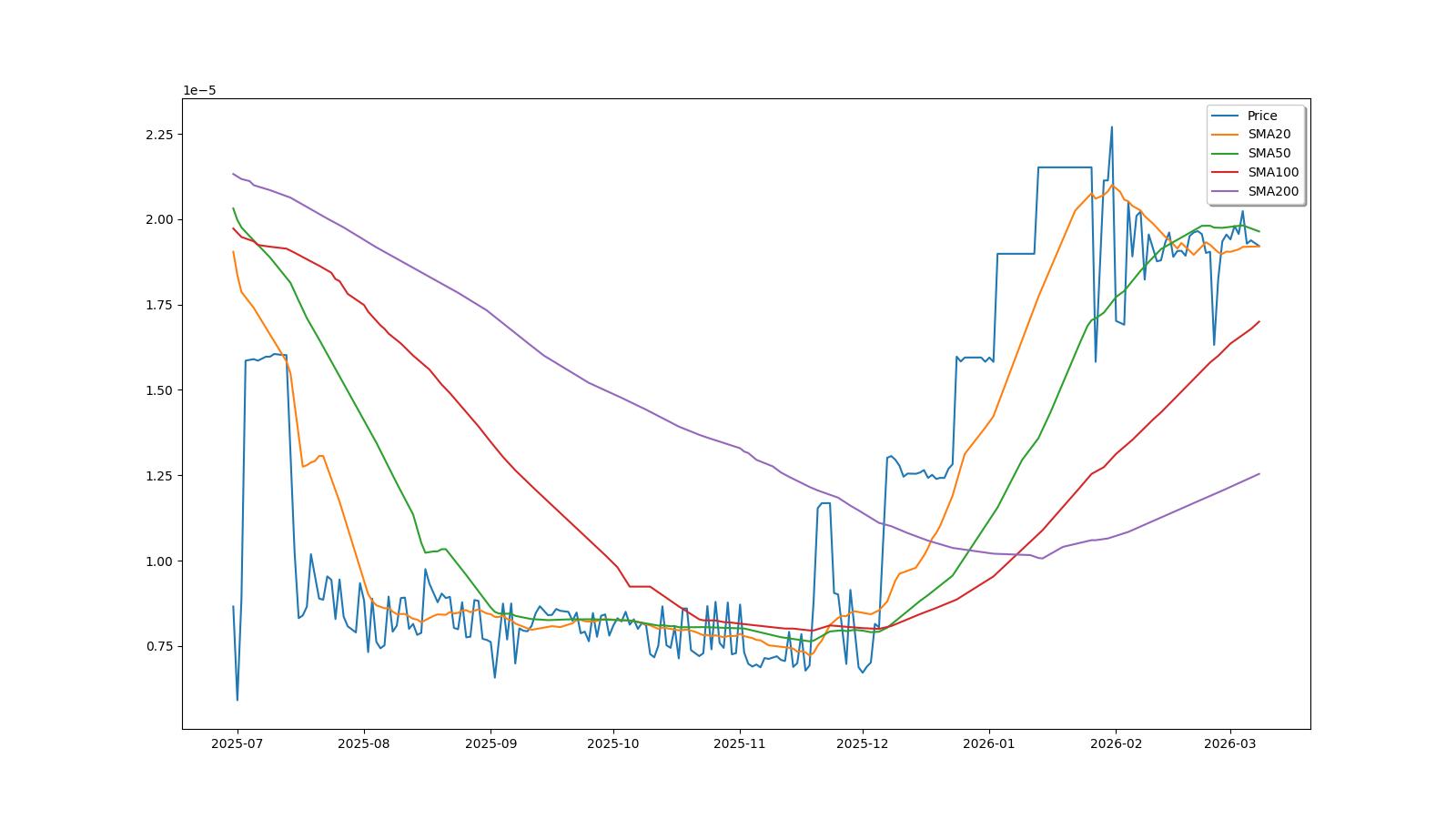 Bitair Simple Moving Averages