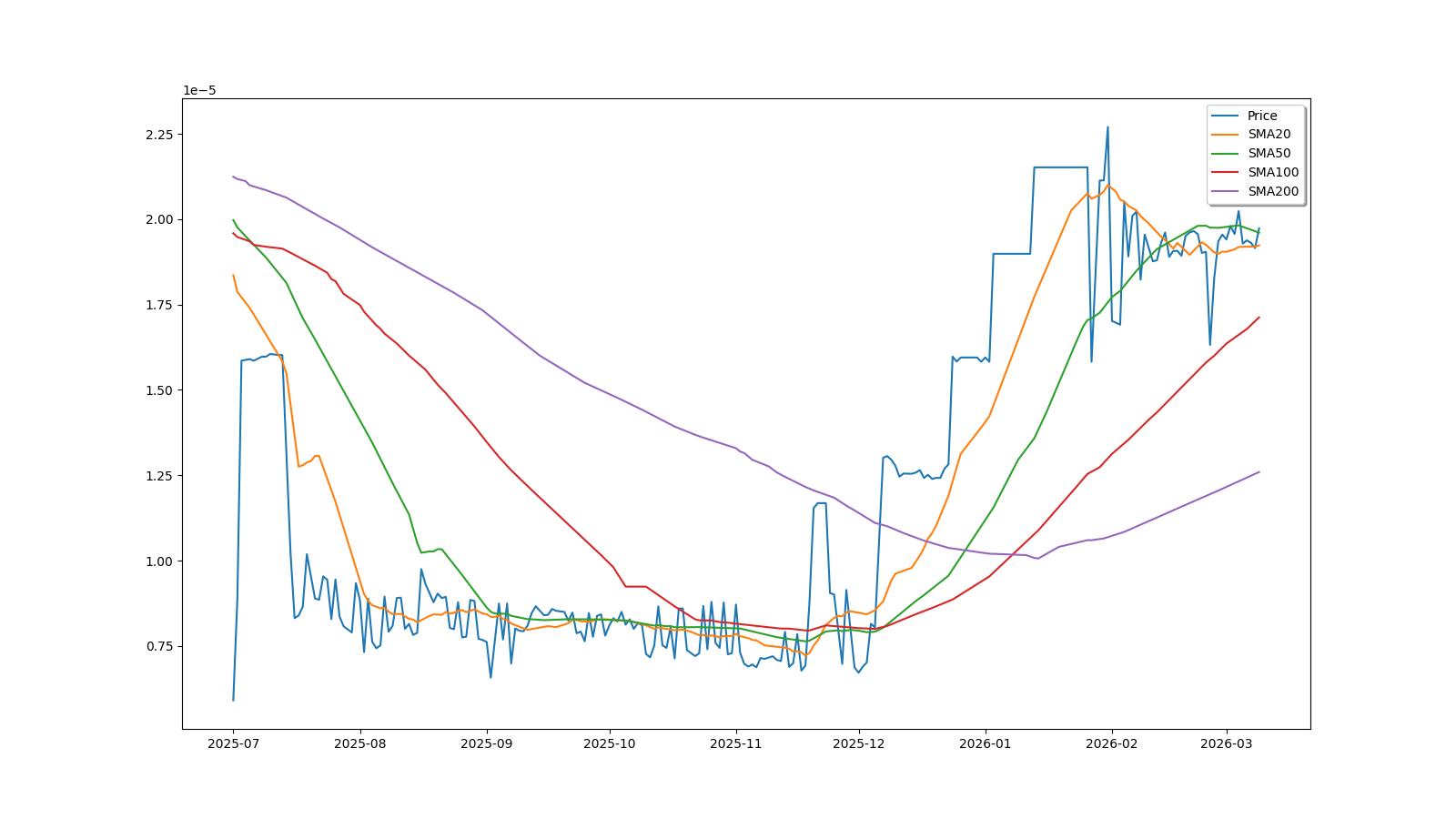 Bitair Simple Moving Averages
