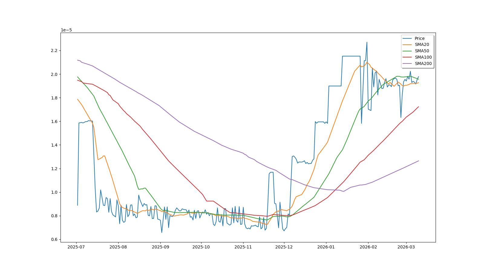 Bitair Simple Moving Averages