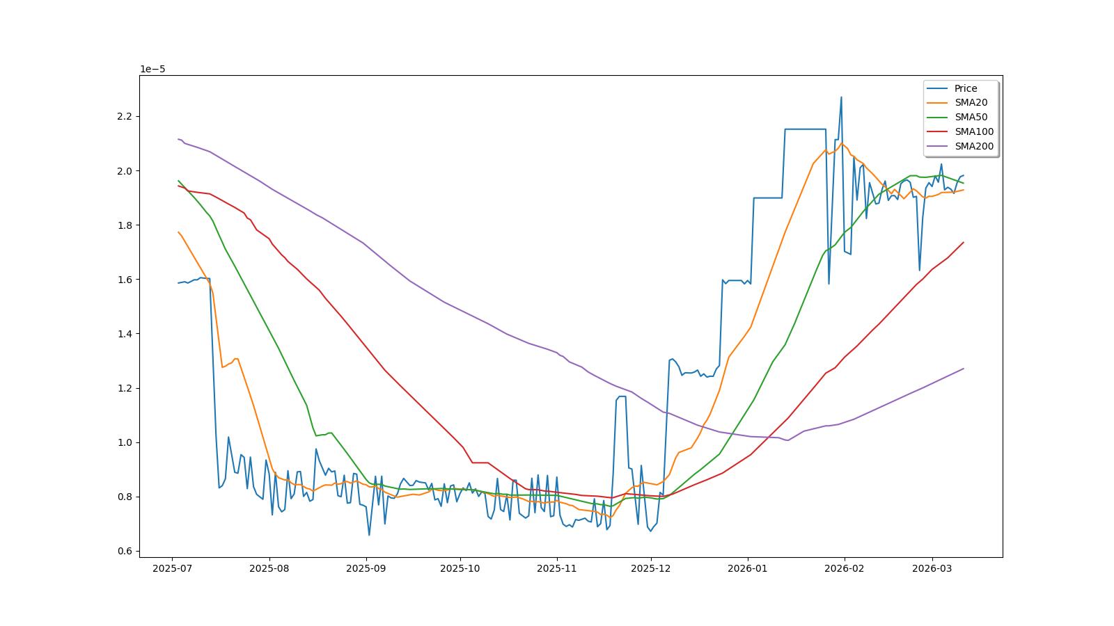 Bitair Simple Moving Averages
