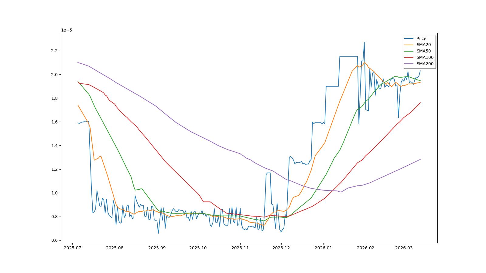 Bitair Simple Moving Averages